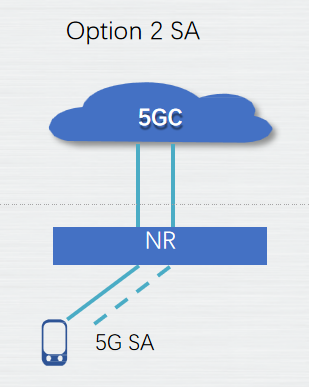 5G 组网模式深度解析：NSA 与 SA 的演进逻辑与差异_5g sa nsa-CSDN博客