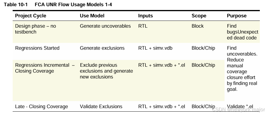 使用vc formal分析覆盖率中的dead code_vc formal 使用指南-CSDN博客