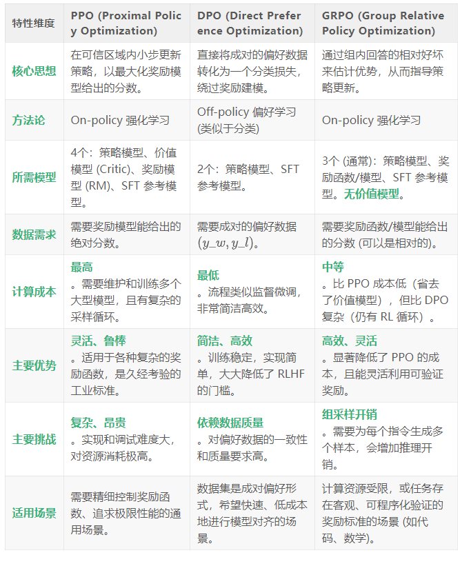 从 PPO、DPO 到 GRPO：万字长文详解大模型训练中的三大关键算法_大模型训练 grpo-CSDN博客