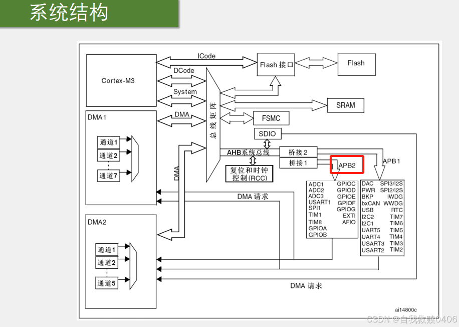 [3-1]GPIO输出-CSDN博客