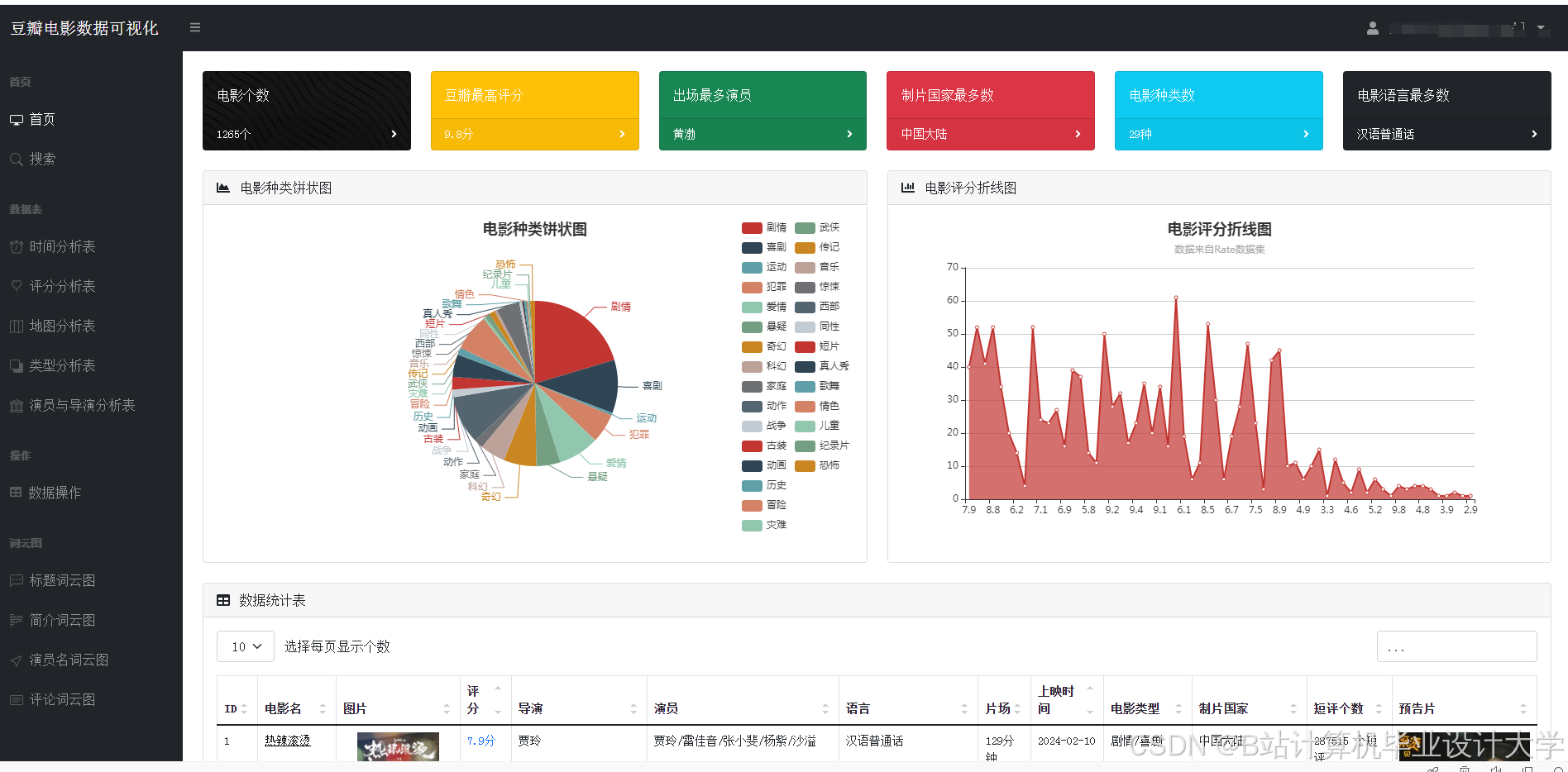 计算机毕业设计python大模型电影推荐系统 电影大数据分析 电影爬虫可视化 电影数据分析 大数据毕业设计 协同过滤算法电影数据分析和电影推荐模型人工智能毕设 Csdn博客