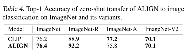 ALIGN Scaling Up Visual and Vision-Language Representation Learning With Noisy Text Supervision ...