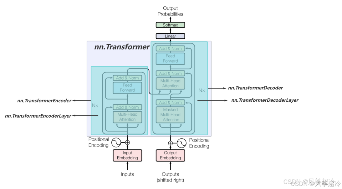 【NLP251】 手把手教你 构建基于Transformer的分类模型-CSDN博客