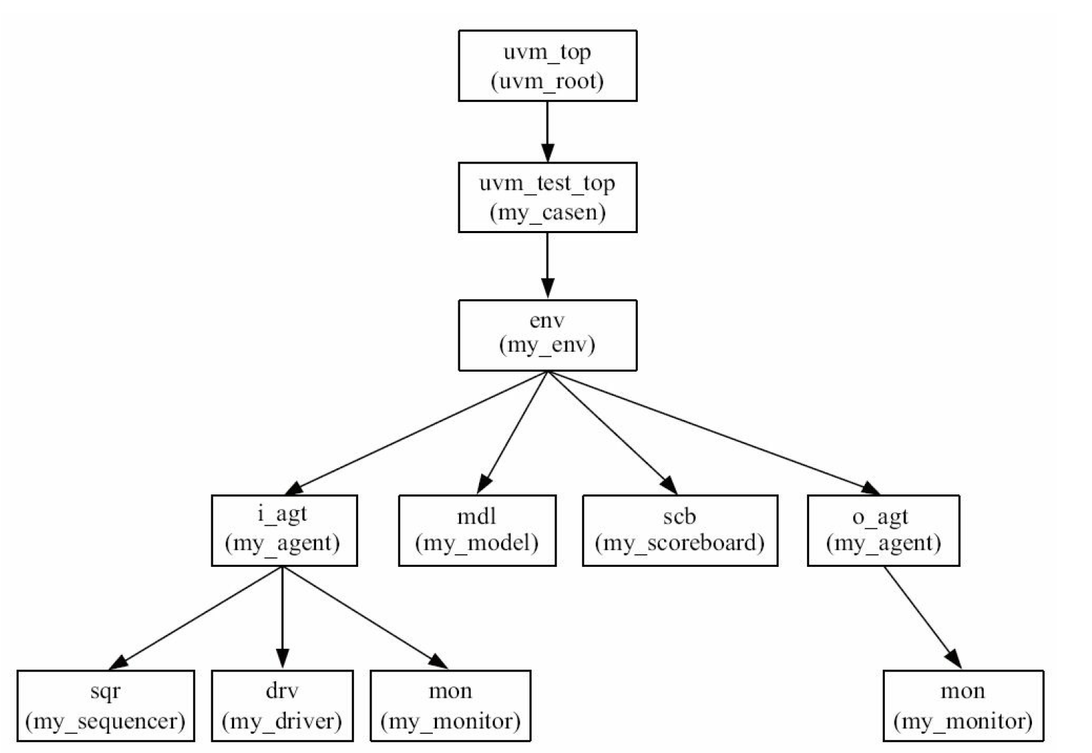 【UVM】UVM基础_uvm 枚举注册-CSDN博客