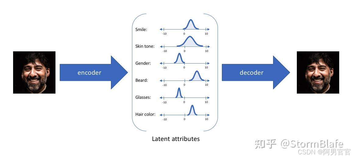 [VAE,VQ-VAE,VQ-VAE2]AutoEncoder与图像生成_vq-vae-2-CSDN博客