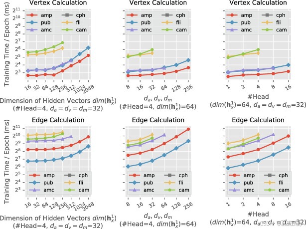 [Neucom 2021]Empirical analysis of performance bottlenecks in graph neural network training and ...