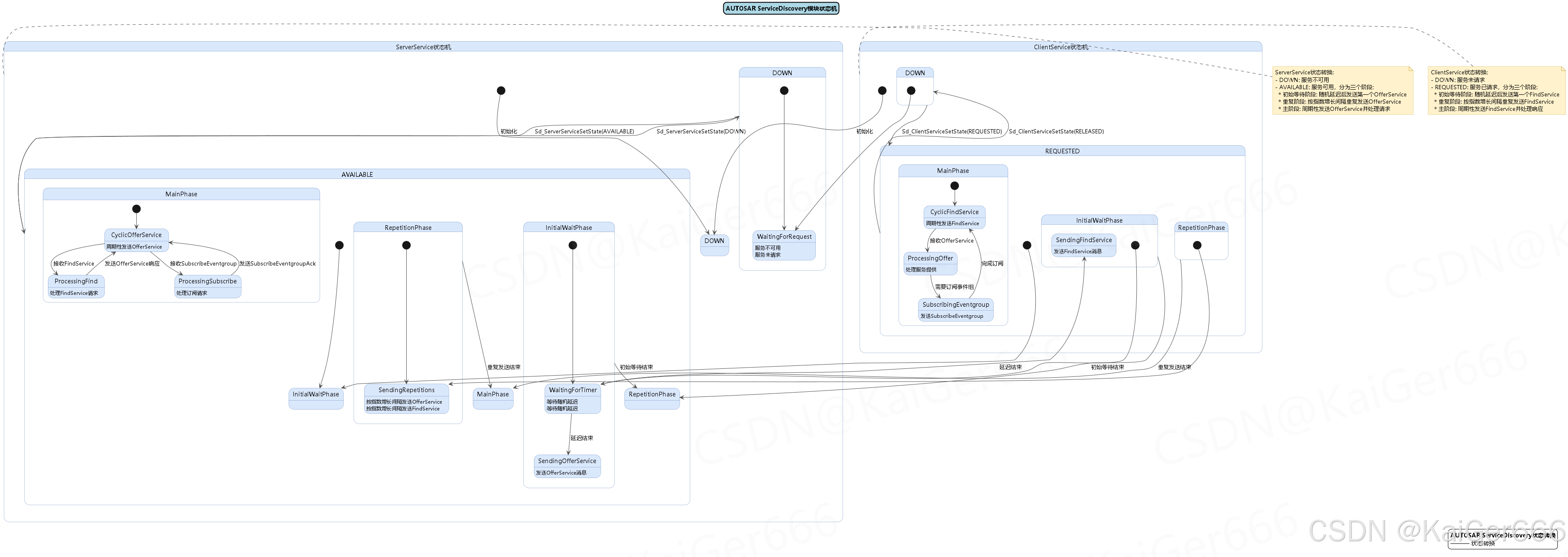 图解AUTOSAR_CP_ServiceDiscovery_autosar sd模块-CSDN博客