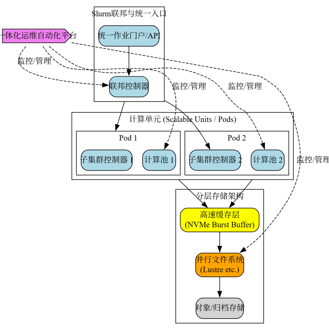 【深度实践】从0到1万卡GPU集群：Slurm部署架构演进与落地详解_slurm 集群-CSDN博客