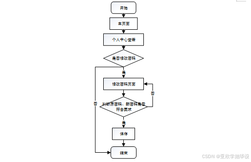 计算机毕业设计ssm软件工程类课程实验项目管理系统 基于ssm框架的软件工程课程实验管理系统开发 软件工程实验项目管理平台的设计与应用ssm