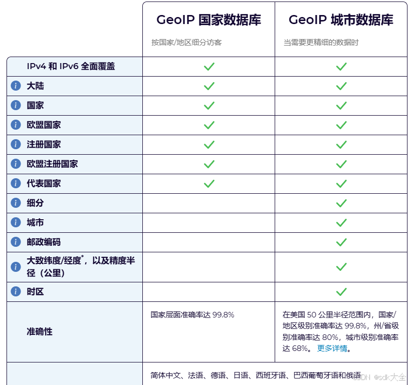 MaxMind GeoIP Databases -全球IP地址库_maxmind ip库-CSDN博客
