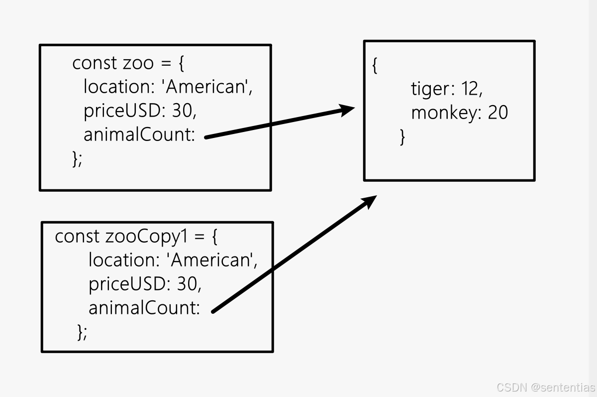 JavaScript重难点突破：浅拷贝与深拷贝_js 结构也会有浅拷贝问题-CSDN博客