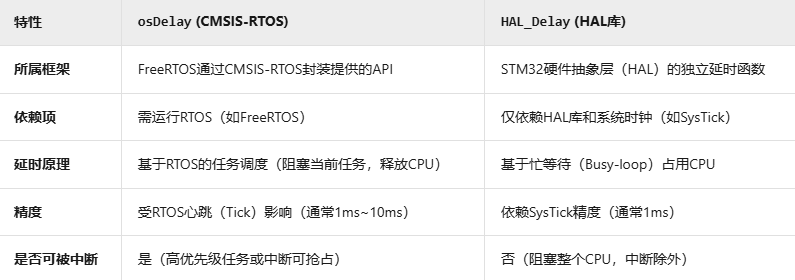 FreeRTOS使用osDelay而不用HAL_Delay原理解释-CSDN博客