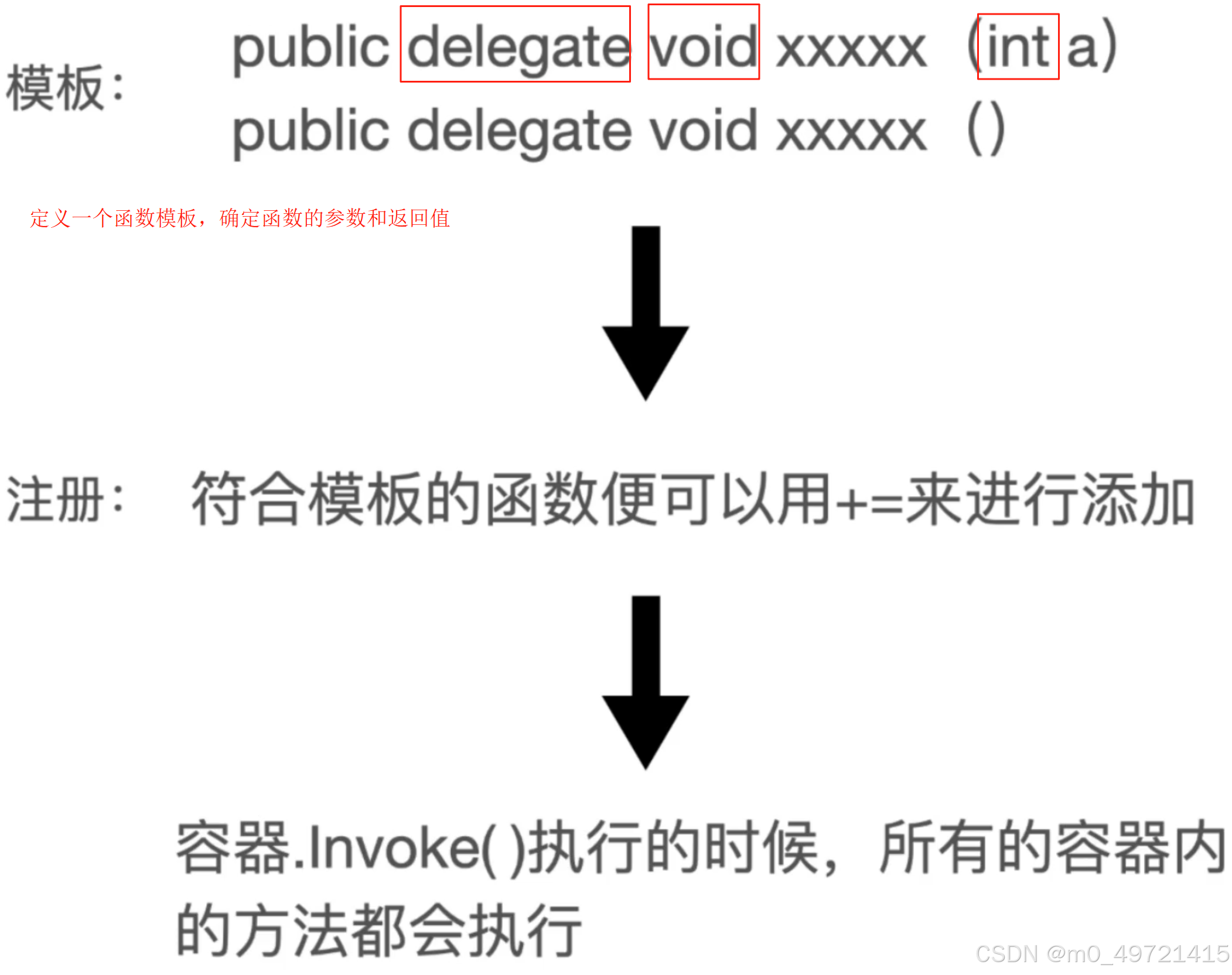 Unity C# Delegate（委托）、Event（事件）、Action和Func的区别和联系_unity event和action区别-CSDN博客