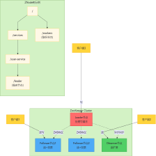 ZooKeeper ACL 预定义标识符详解-CSDN博客