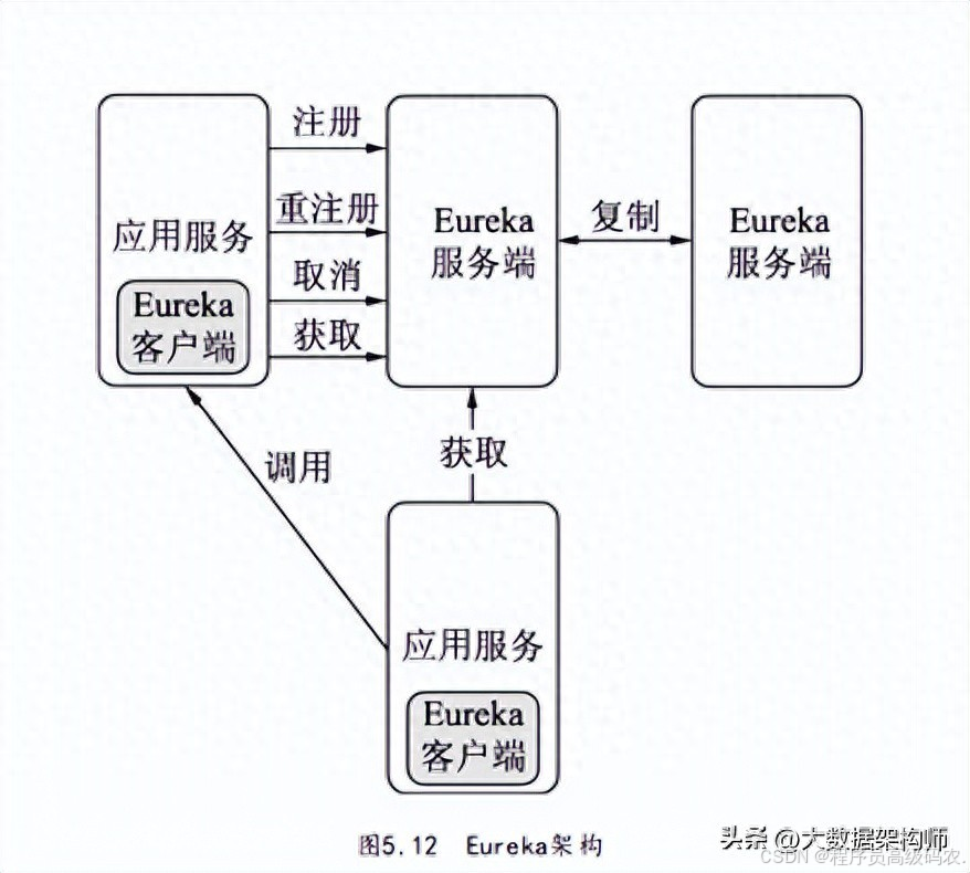 springboot入门到实战之服务注册与发现组件Eureka和Consul的功能！_springboot实现consul注册客户端-CSDN博客