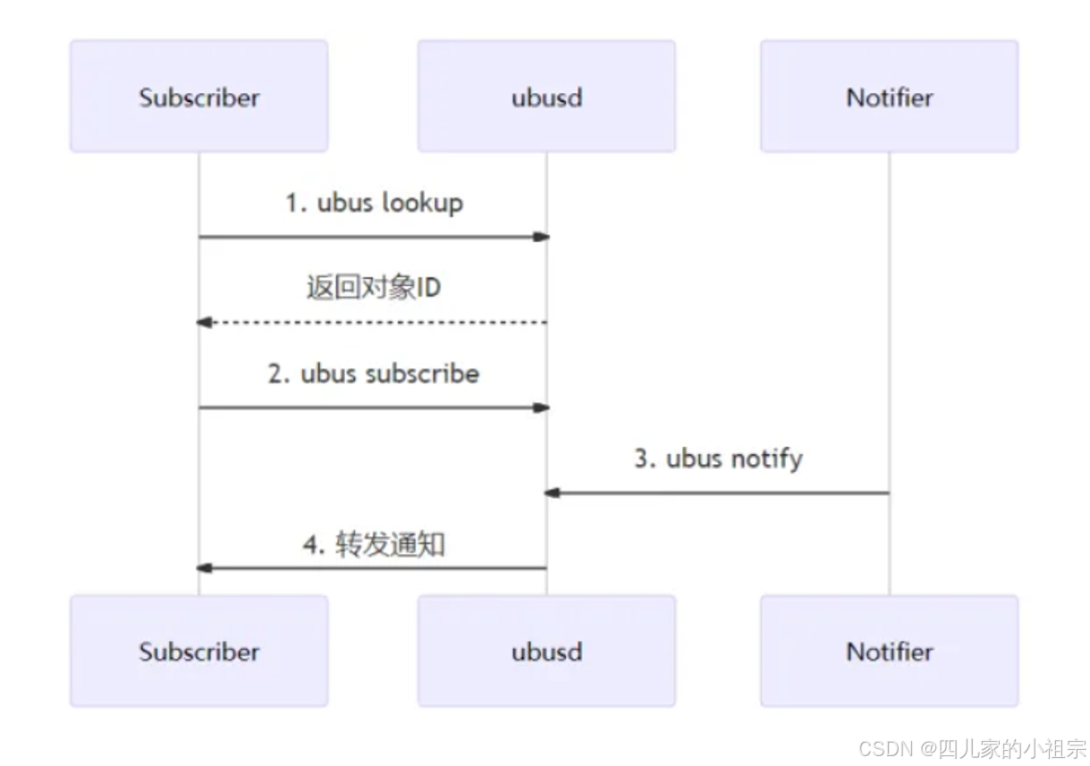 ubus介绍_ubus 应用-CSDN博客