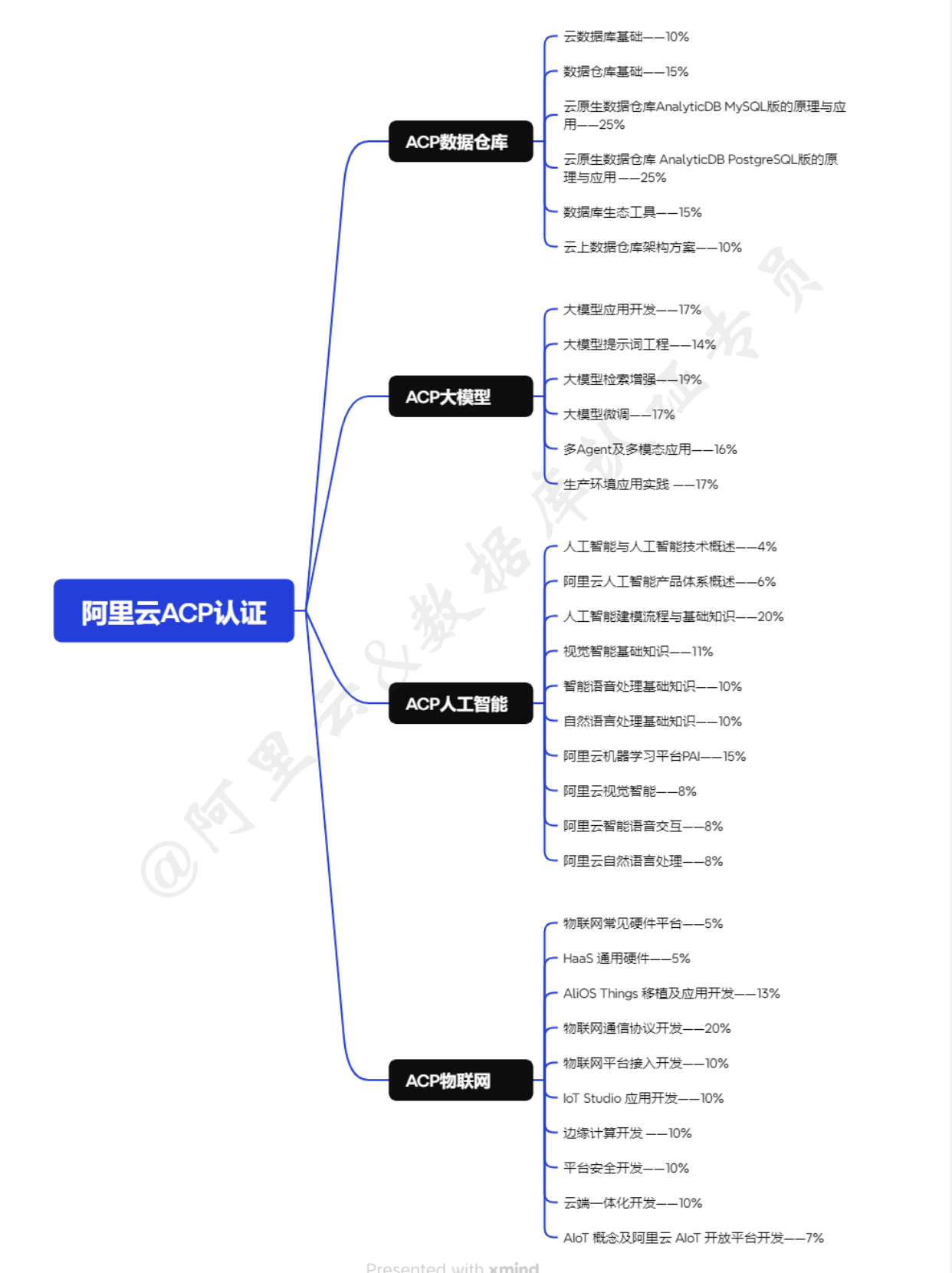 阿里云ACA、ACP认证各个科目知识点占比-CSDN博客