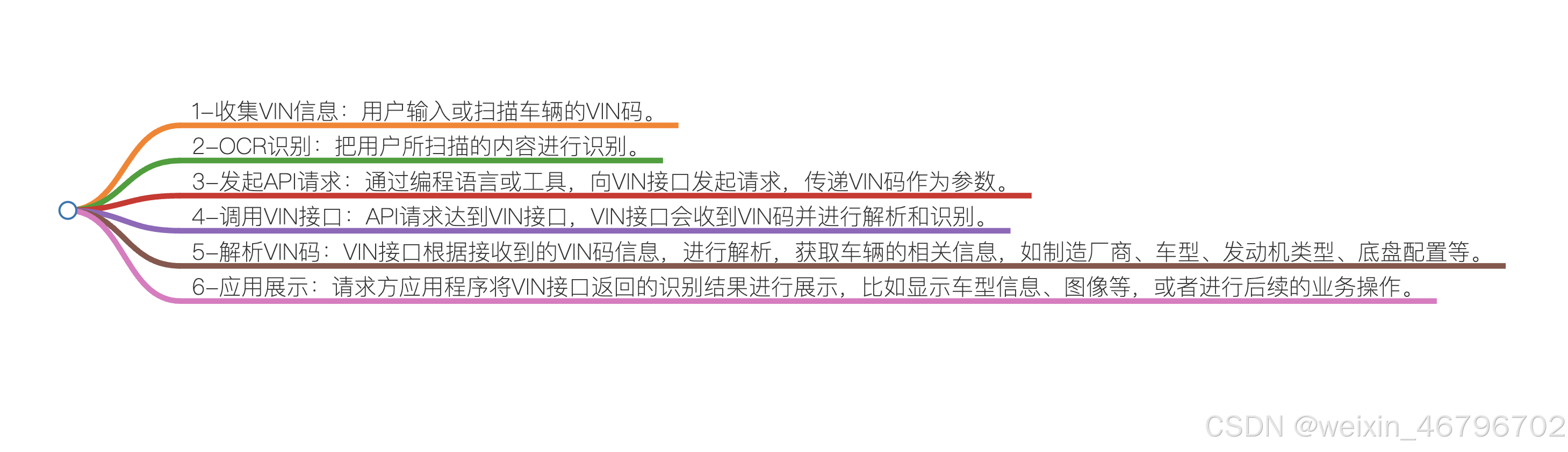 利用vin接口实现自动识别车型功能_vin车辆识别 精准版-CSDN博客