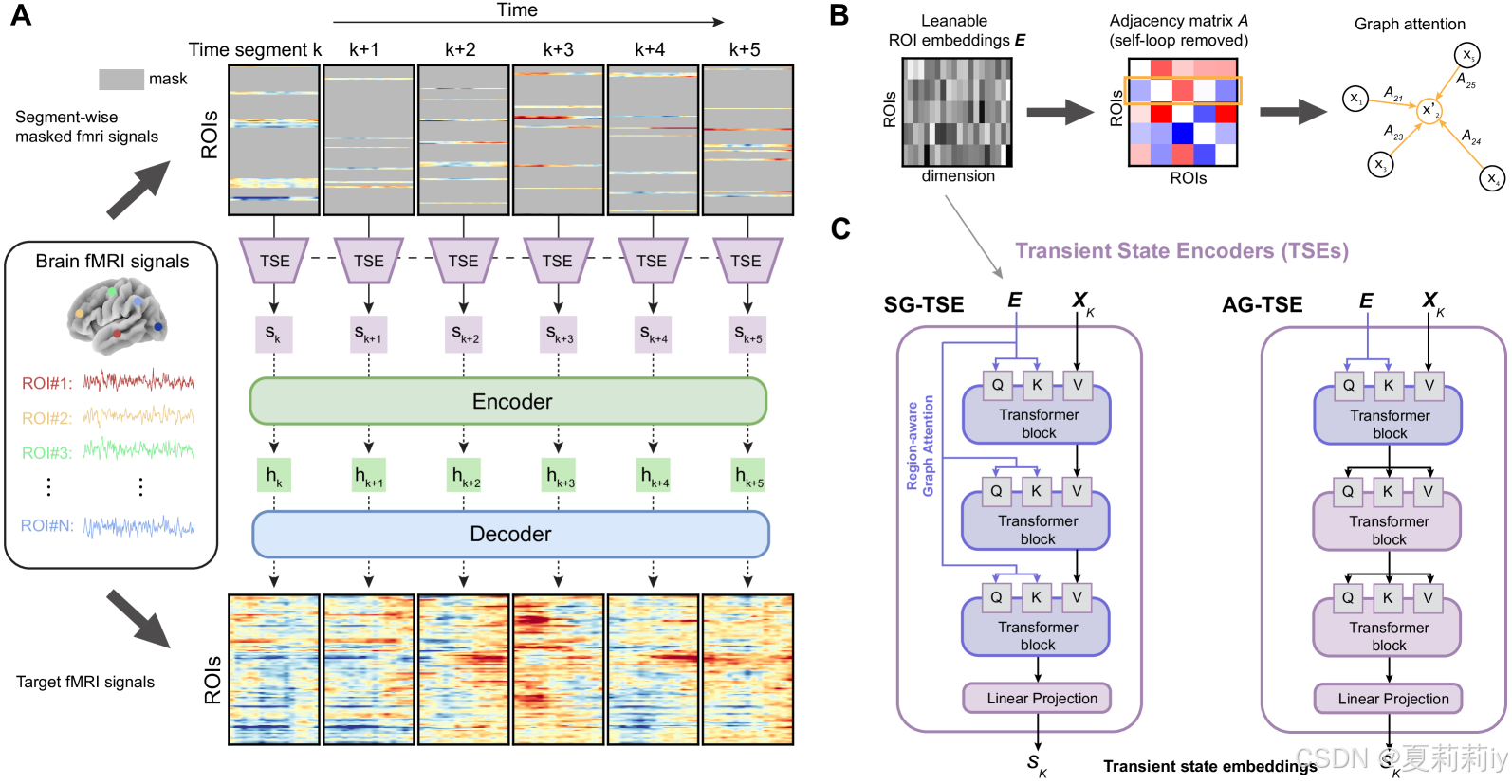 [arXiv 2024]BrainMAE: A Region-aware Self-supervised Learning Framework for Brain Signals-CSDN博客