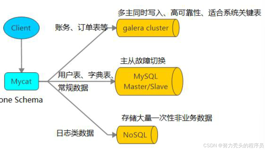 关于mysql的读写分离的部署（maxscale\mycat)_maxscale部署-CSDN博客