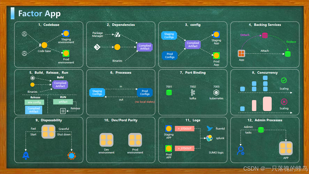 《图解技术体系》Factor App-CSDN博客