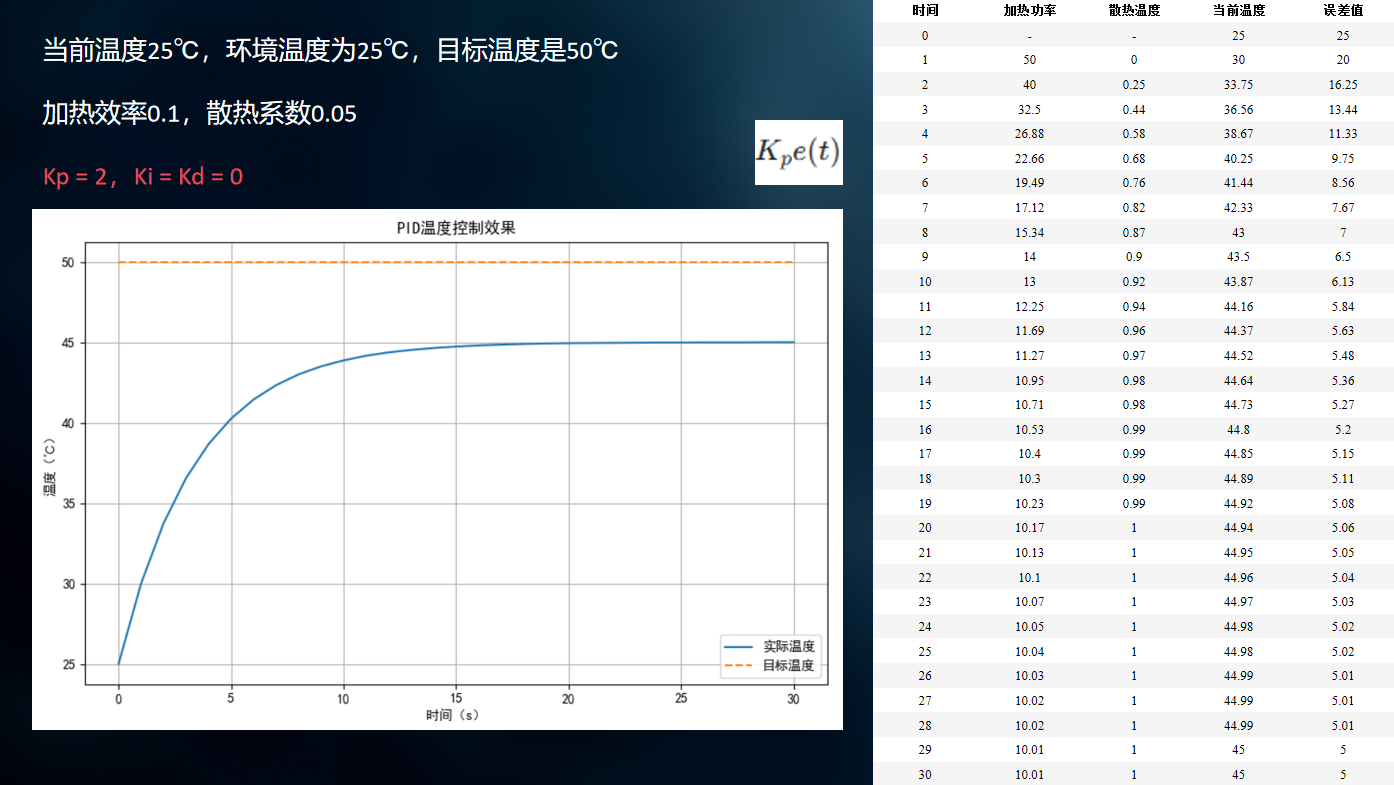 PID算法公式理解&案例演示（附Python代码）_python 视频图像处理求pid-CSDN博客