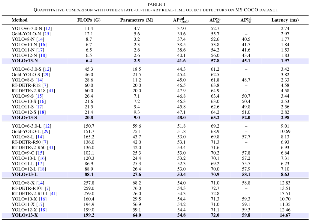 YOLOv13: Real-Time Object Detection with Hypergraph-Enhanced Adaptive ...
