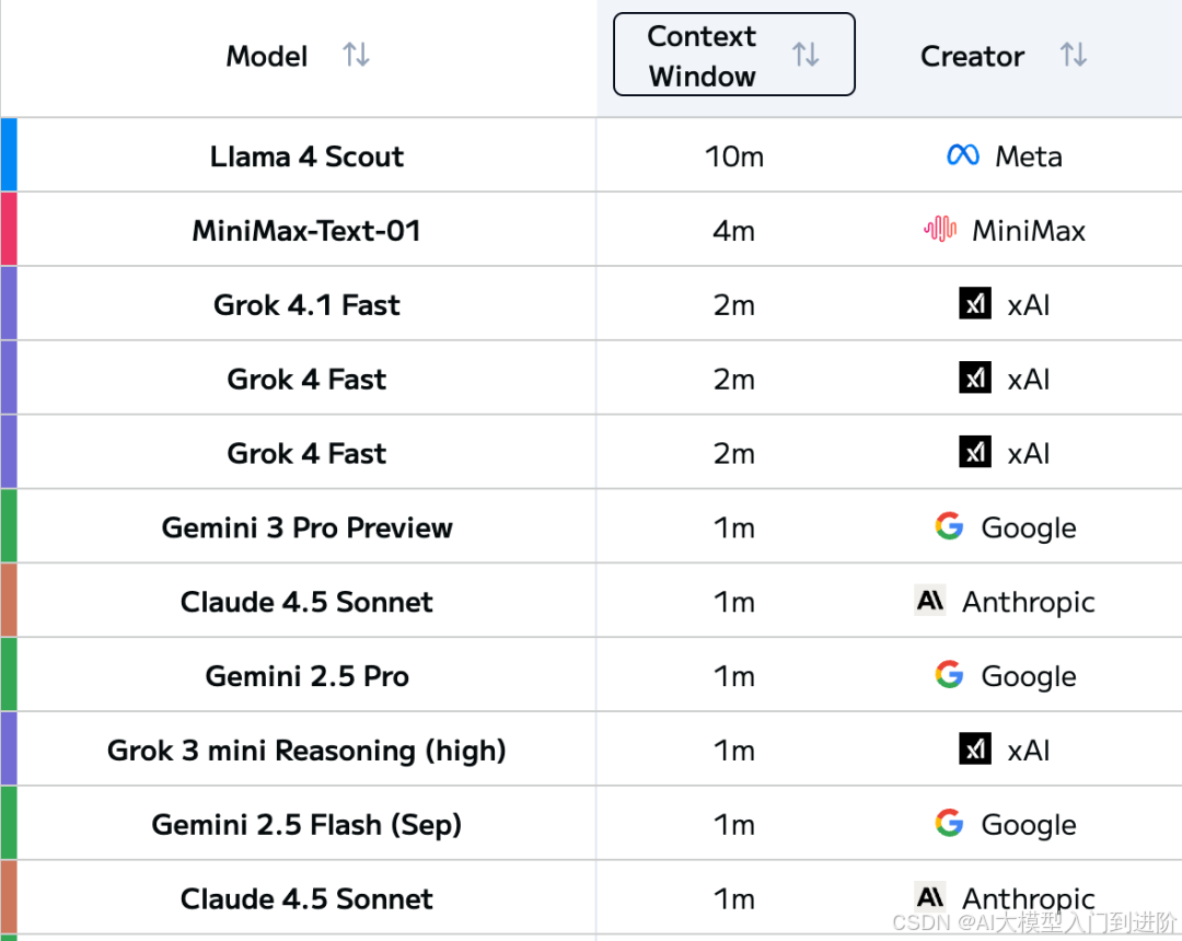 深度收藏：Context Pruning结合rerank优化RAG上下文，解决LLM长文本处理难题-CSDN博客