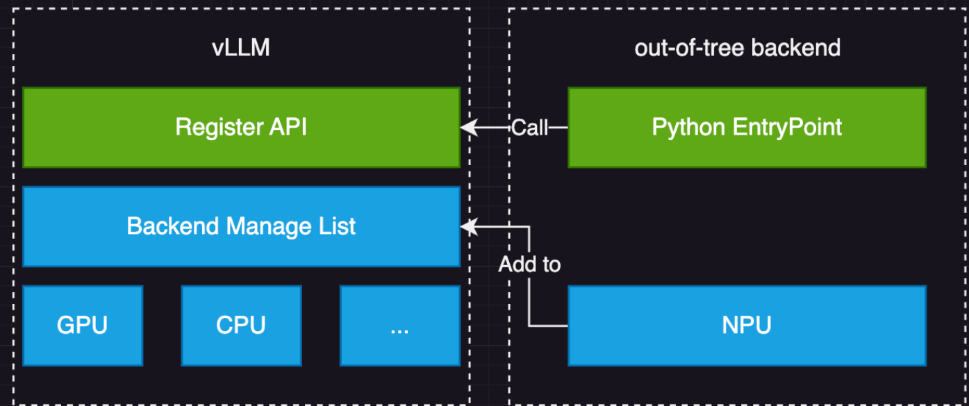 vLLM在Ascend上的适配解析_vllm-ascend-CSDN博客