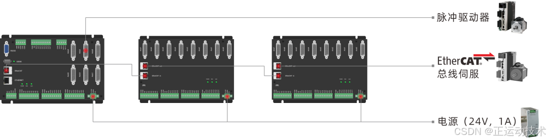 8轴/4轴的EtherCAT轴模块EIO24088-V2及EIO16084的使用（一）：RTSys总线配置与使用-CSDN博客