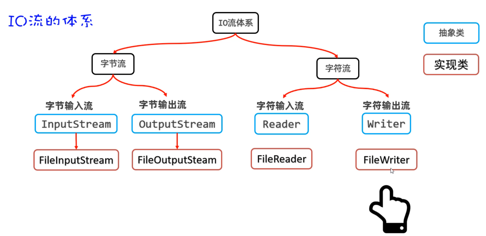 19Java之IO流（字符流、FileReader类、缓冲流、转换流、数据流、序列化流）_java io流 学习目标-CSDN博客