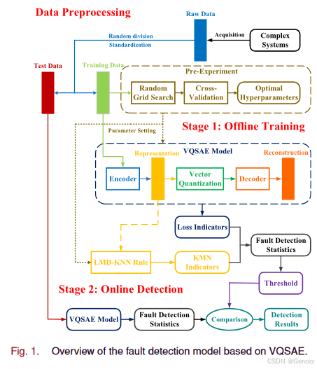 论文阅读（二）：A Novel Fault Detection Model Based on Vector Quantization Sparse Autoencoder for ...