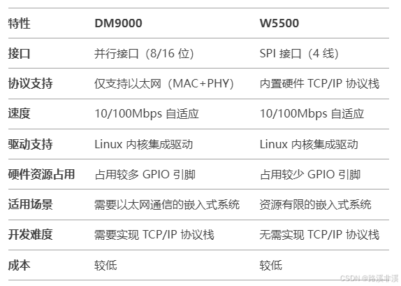 Linux网络驱动实验_sr8201f-CSDN博客
