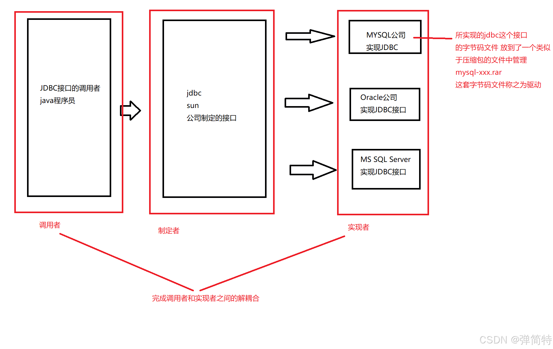 【Java web】JDBC 详解_java web jdbc-CSDN博客