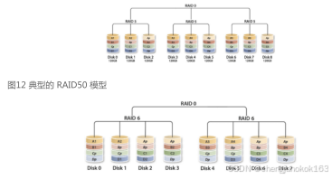 RAID 技术全解-RAIDO、RAID1、RAID5、RAID100-CSDN博客
