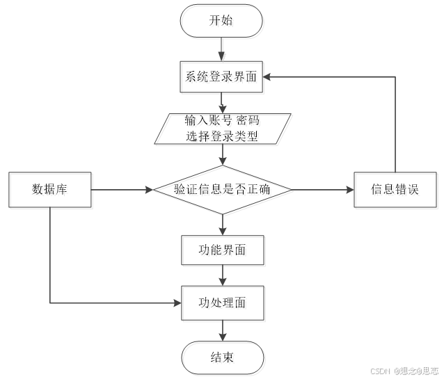 【精品毕设推荐】基于vuejs的在线购物系统设计与实现基于vue的在线购物平台的设计与实现用户注册与登录e R图 Csdn博客