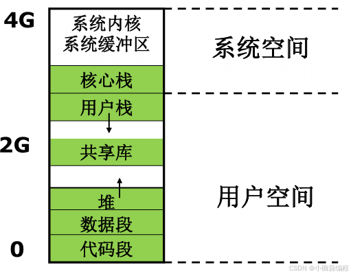 (操作系统)第2章:进程管理【12】进程控制块pcb的组织方式顺序方式索引方式链接方式 Csdn博客
