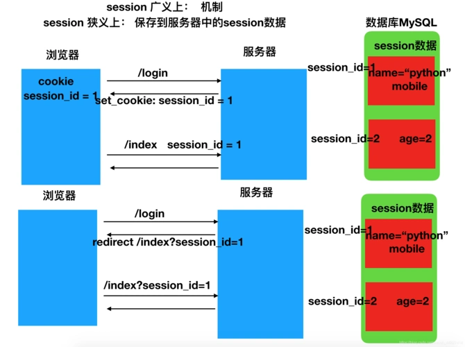 Flask Session会话管理-CSDN博客
