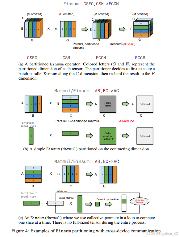 GShard: Scaling Giant Models with Conditional Computation and Automatic ...