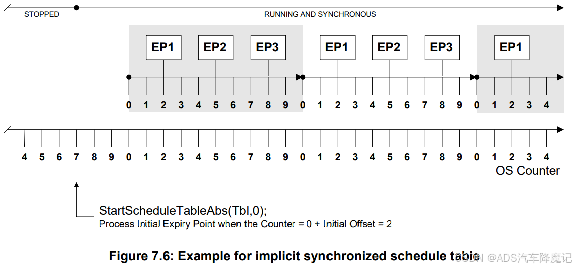 OS Schedule Table详解-CSDN博客
