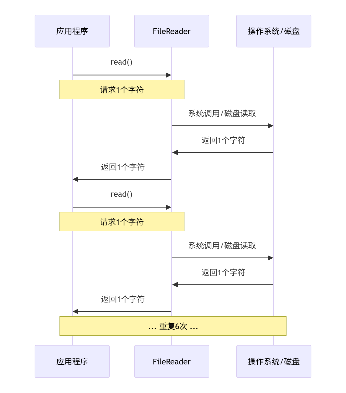 超越表层：深入剖析Reader与BufferedReader的本质区别-CSDN博客