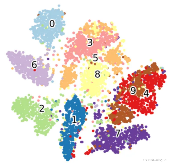 [转载]特征可视化之t-SNE T 分布随机邻域嵌入-CSDN博客