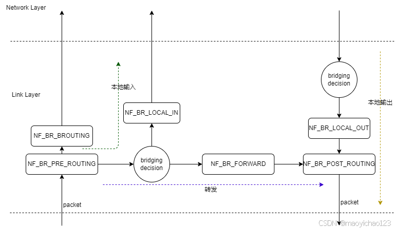 linux bridge转发数据包的基本过程_linux网桥数据包的流程是怎么样的-CSDN博客
