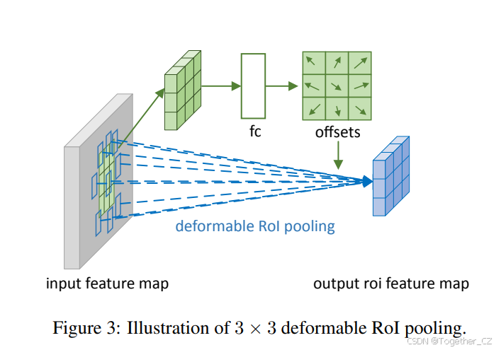 DCNv1：Deformable Convolutional Networks——可变形卷积网络-CSDN博客