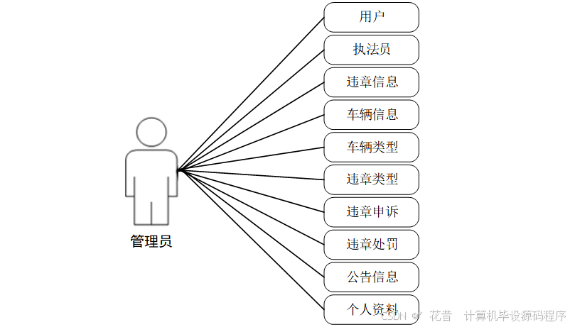 计算机毕业设计springboot车辆违章信息系统 基于springboot的车辆违章信息管理平台设计与实现 Springboot框架下车辆违章信息处理系统的开发 Csdn博客