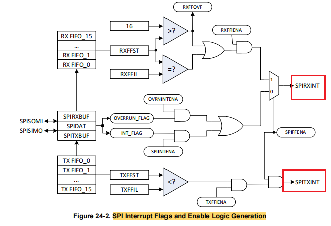 DSP(TI-C2000)---基于SPI通信的FIFO接收发送中断(主从模式)_spi配置fifo-CSDN博客