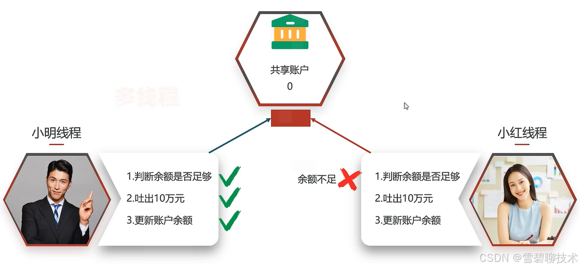 多线程3：线程同步java高级特性 多线程基础3线程同步 Csdn博客