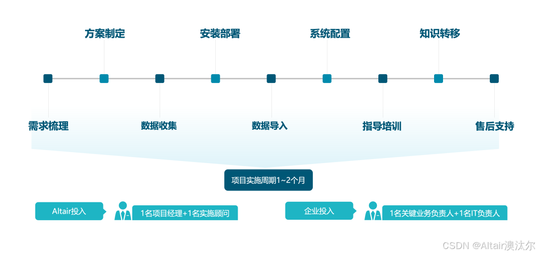 新品速递丨Altair 推出轻量版仿真管理平台，助力企业轻松实现仿真数字化_altair sdm-CSDN博客