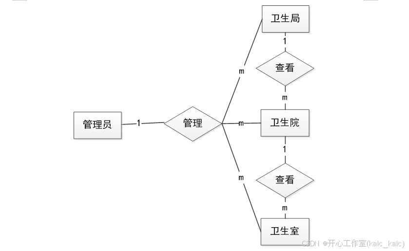 ssm162基于SSM的药房药品采购集中管理系统的设计与实现+vue(论文+源码)_kaic-CSDN博客