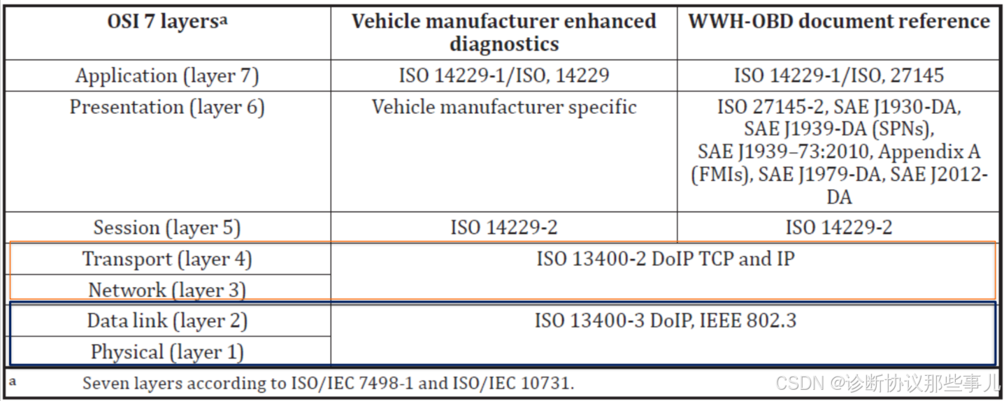 DoIP协议——汽车以太网应用介绍_ethernet 以太网 巨型帧 python doip-CSDN博客
